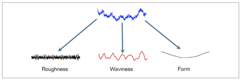 Are You Measuring “Average Roughness” Correctly? | Deterco